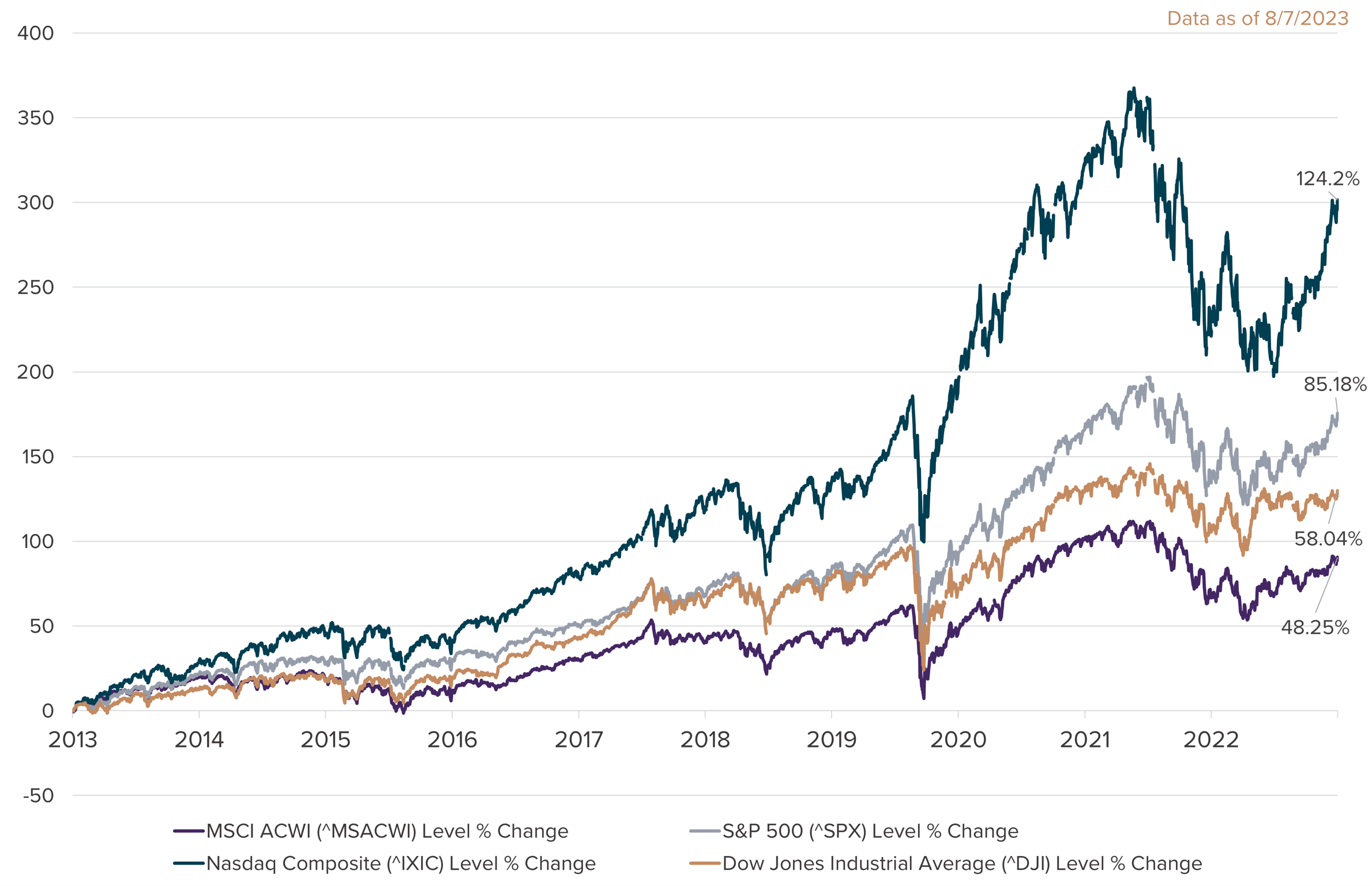 Common Benchmark Indices: What are the key differences?