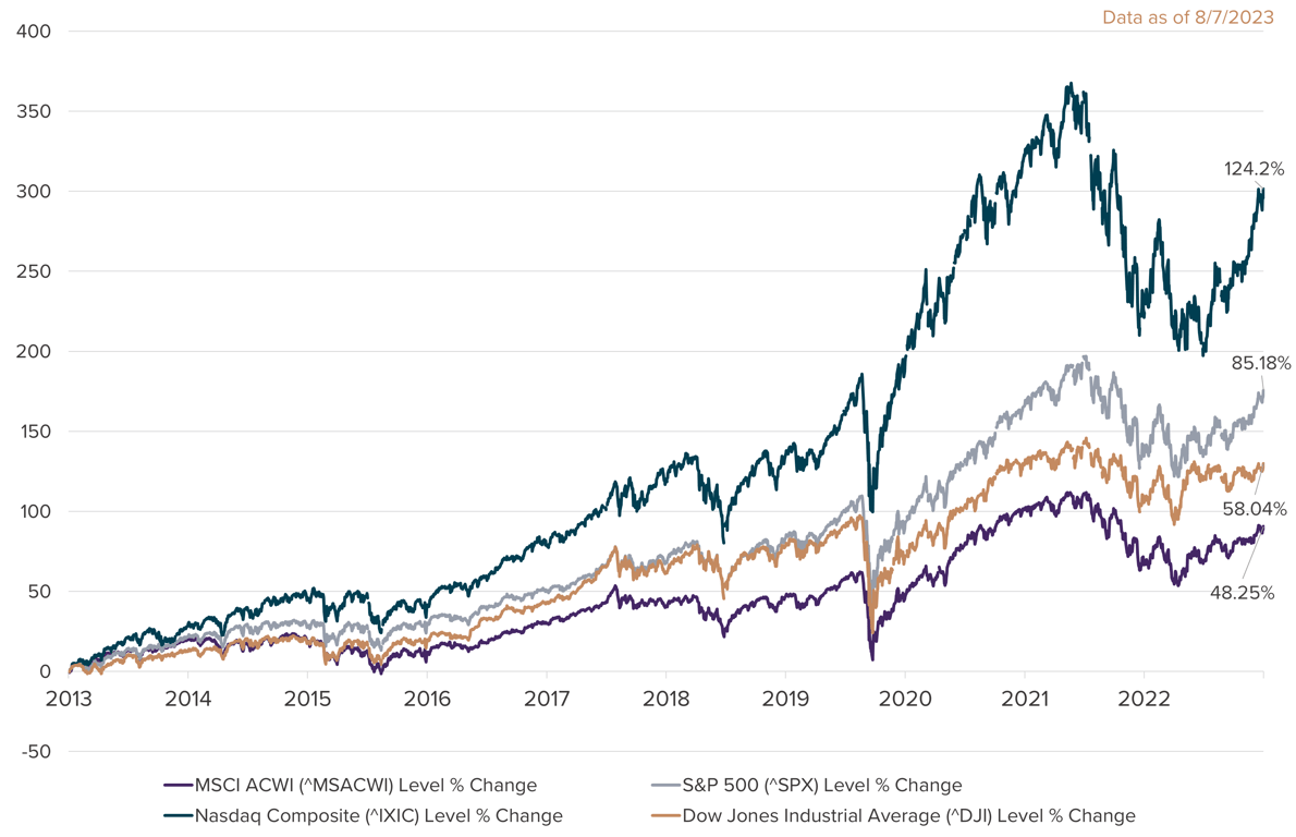 Common Benchmark Indices: What are the key differences?