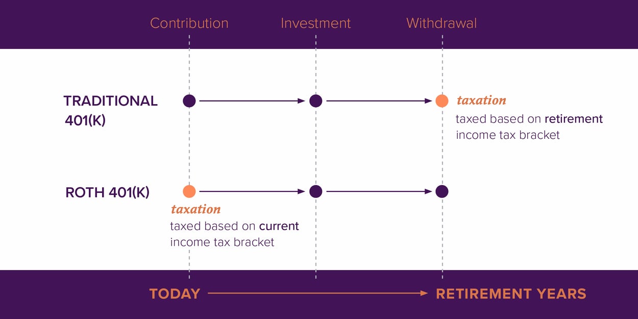 Traditional vs or Roth 401(k) | Sanderson Wealth Management